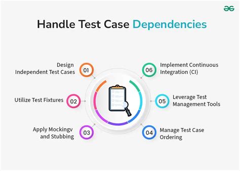 How To Manage Dependency Between Test Cases Geeksforgeeks