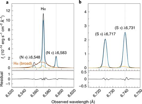 Hα Velocity Measurement Based On Spectral Decomposition Spectral Download Scientific Diagram