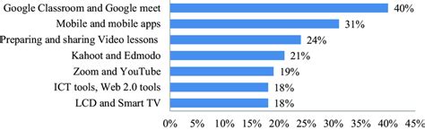 Other Ways Of Using Technology For Language Teaching Download Scientific Diagram