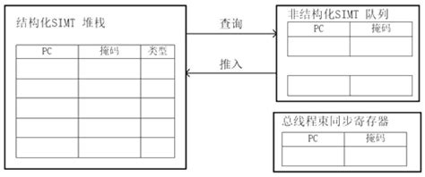 基于优先级的GPGPU分支处理架构及方法