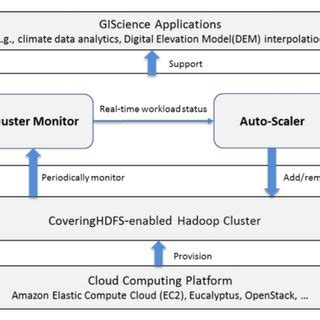 Auto Scaling Framework Download Scientific Diagram