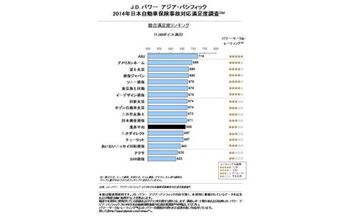 自動車保険ランキングは事故対応で差 Rbb Today