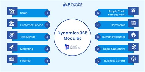 List Of Top 10 Dynamics 365 Modules With Diagram