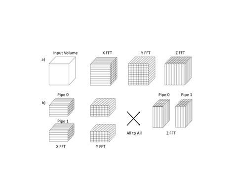an opencl 3d fft for molecular dynamics distributed across multiple