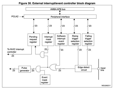 5 Interrupts Peripheral Driver Development Mcu1