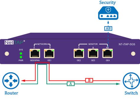 Nettap® Network Tap And Ethernet Copper Tap Nt Itap 5gs With Inline Bypass