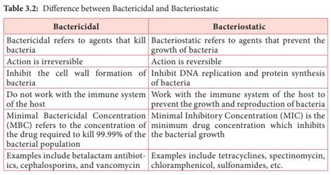 Difference Between Bactericidal And Bacteriostatic