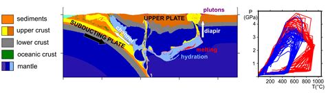 numerical and analogue modelling of tectonic processes centre for