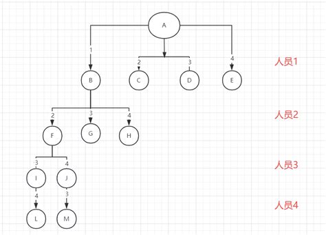 任务分配问题（回溯法） dfs任务分配 csdn博客