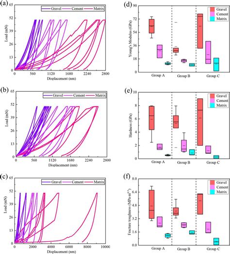 Nanoindentation Test Results Obtained From Group A Group B And Group