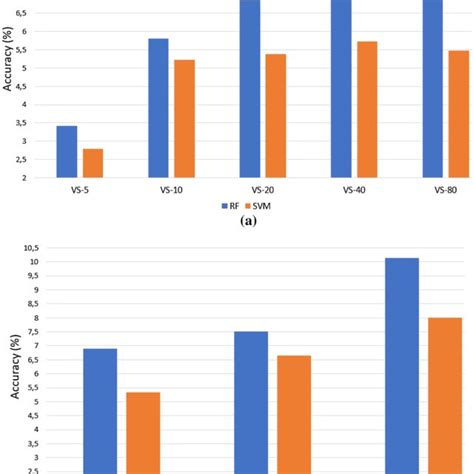 Multi Class Classifier Accuracies A With Vs Line At Different Number Of