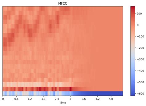 Making Sense Of Audio Features With Librosa — Part 3 Spectrograms