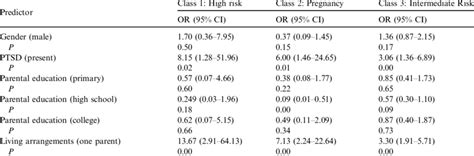 Results Of The Multinomial Logistic Regression Predicting Latent Class