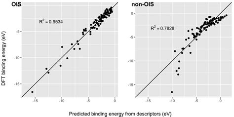 Dft Binding Energies Versus Predicted Values Using Linear Models With