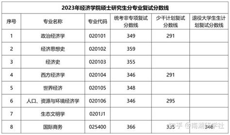 官方发布 你进复试了么？！2023中南财考研复试线发布！ 知乎