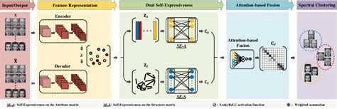 Figure 1 From Adaptive Attribute And Structure Subspace Clustering