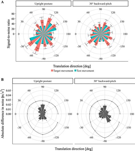 A Signal To Noise Ratios For The Target And Test Translations Of The Download Scientific