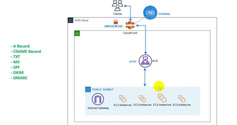 Setup And Fix For Any Dns Records Ns A Cname Txt Mx Spf Dkim Dmarc Upwork