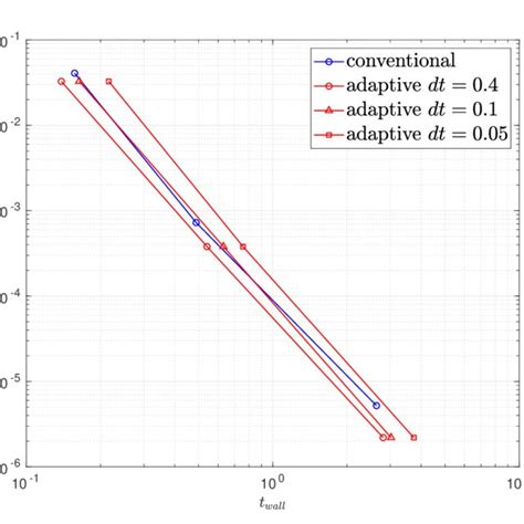 Error As A Function Of Wall Clock Time For The Euler Equations