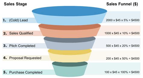 What Is A Sales Funnel And How To Build One For Your Small Business