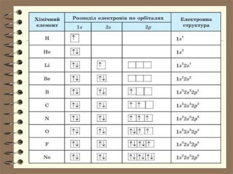 Презентація до уроку з хімії для 8 класу Будова електронних оболонок атомів та йонів Основний