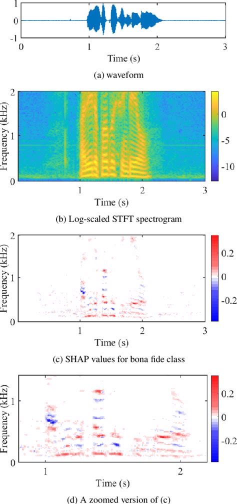Figure 1 From Explaining Deep Learning Models For Spoofing And Deepfake
