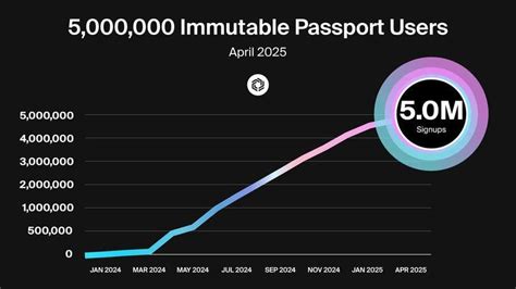 Immutable Passport Hits 5 Million Users Gam3sgg
