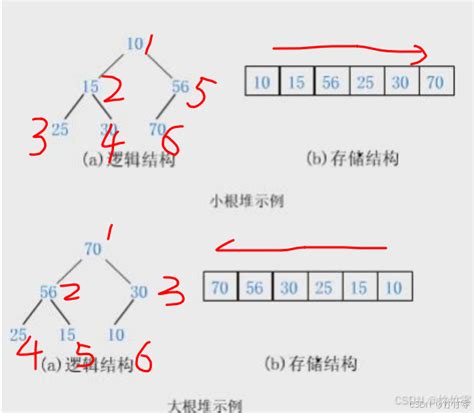 Java堆(含java堆排序)堆排序 Java Csdn博客 Java堆(含java堆排序)堆排序 Java Csdn博客