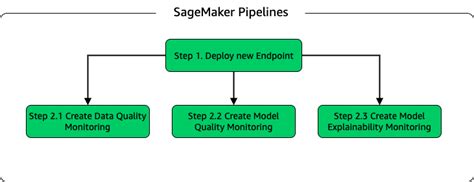 how yara is using mlops features of amazon sagemaker to scale energy