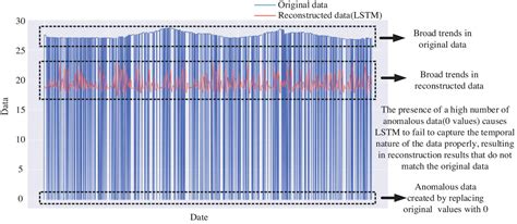 Network Models For Temporal Data Reconstruction For Dam Health Monitoring Chen Computer