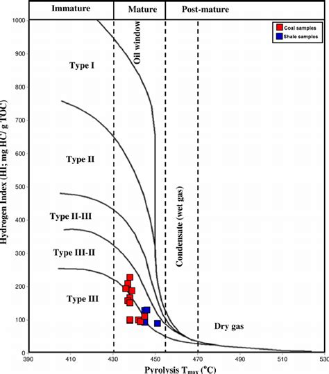 plot of hydrogen index hi versus pyrolysis t max for the download