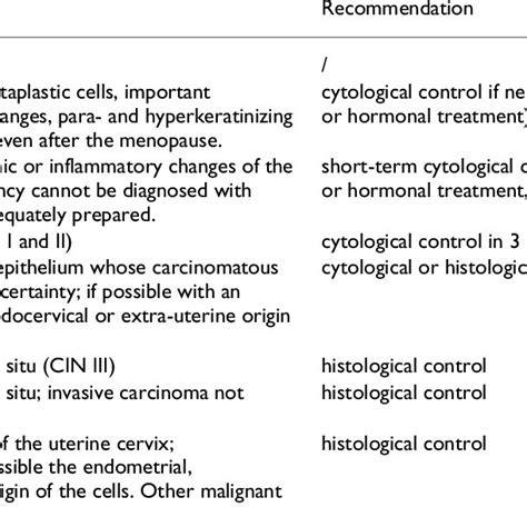 AGC NOS Patients With And Without Symptoms I E Abnormal Vaginal Download Table