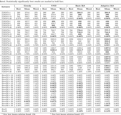 Table 3 From A Mathematical Model And Metaheuristics For Time Dependent Orienteering Problem