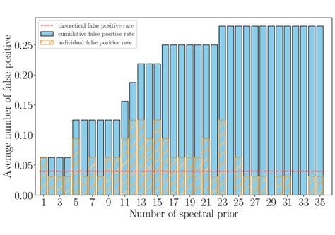 Number Of False Positives Experienced At Detection Time When Using Download Scientific Diagram