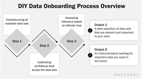 Perform A Self Led Data Onboarding
