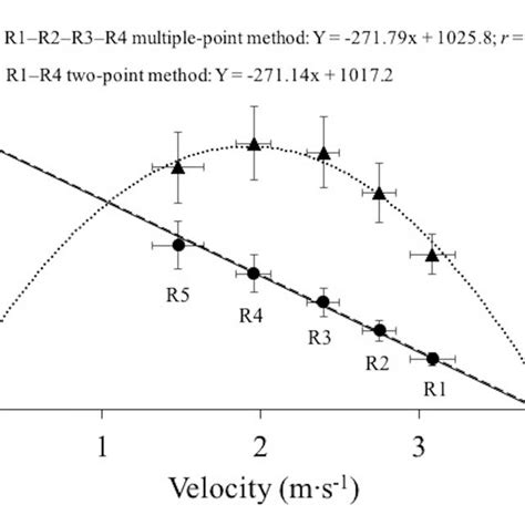 Force Velocity And Power Velocity Relationships Obtained From The Download Scientific Diagram