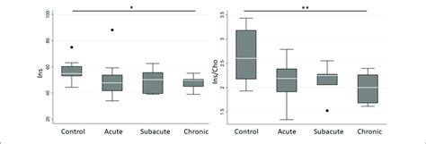 boxplot representations comparing median and interquartile range for