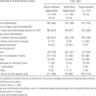 Youth Produced Sexual Image Cases Handled By Law Enforcement Agencies Download Scientific