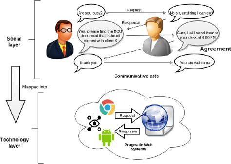 Figure 1 From A Declarative Query Language Based On Speech Act Theory