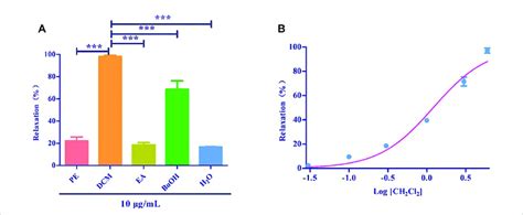 A Relaxation Of Different Solvent Extraction B The Cumulative Download Scientific Diagram