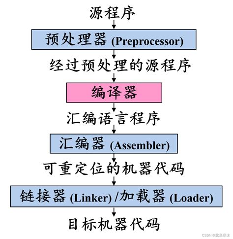 编译原理笔记（1）绪论符号表、token串表 Csdn博客