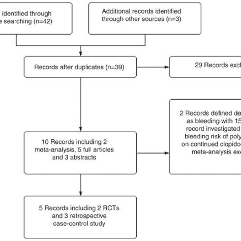 Flow Diagram Of Literature Search And Selection Ppb Post Polypectomy Download Scientific