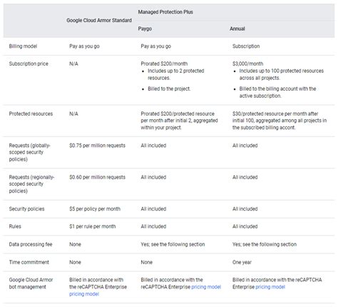 The Pros And Cons Of Cloud Armor Gcp Waf Open Appsec