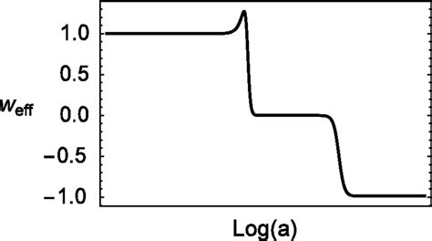 The Effective Equation Of State Weff Of Model I With α3 W0 β2 And