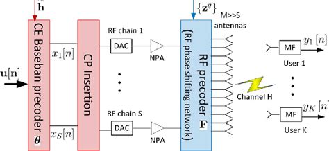 figure 1 from two stage constant envelope precoding for low cost