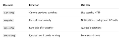 Rxjs Operators You Actually Need In Angular Map Filter Switchmap