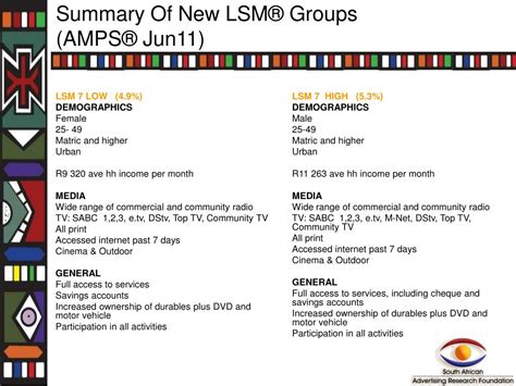 Ppt Lsm Descriptions Powerpoint Presentation Free Download Id