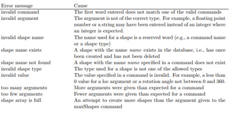 Write A C Program That Writes A Command Parser That