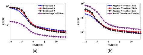 Mimo Radar Accurate 3 D Imaging And Motion Parameter Estimation For Target With Complex Motions