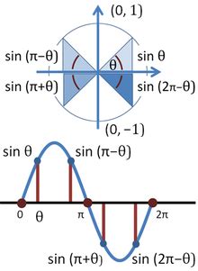 Trigonometric Functions Learning Mathematics Studying Math Math Methods